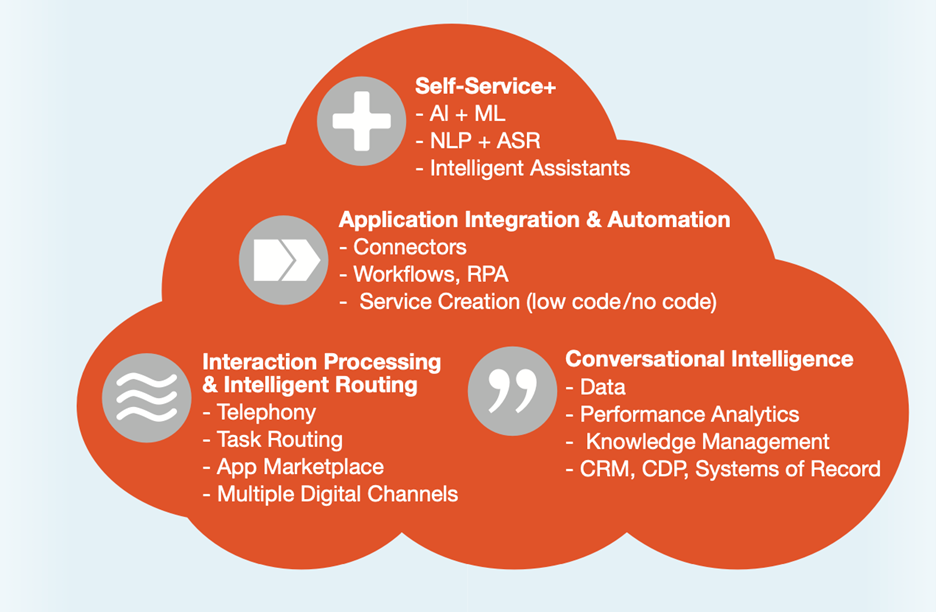 Open CCaaS™ and the Conversational Cloud