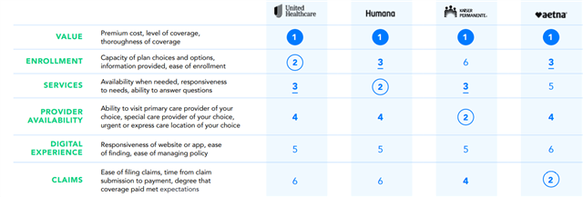 4 Ways Health Insurance Companies Can Provide a Better Member ...